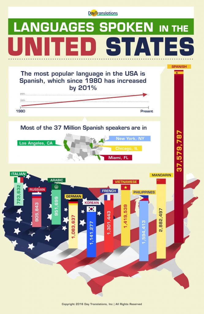 The Languages Spoken in the United States {Infographic}