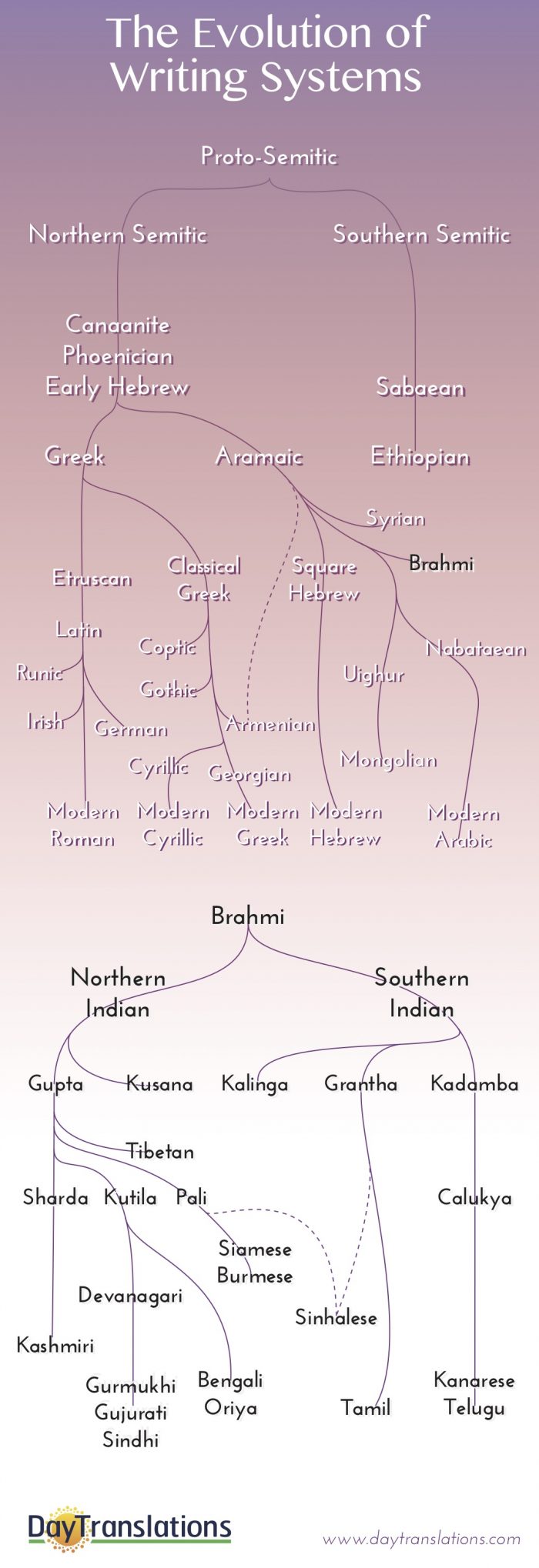 Writing System Evolution: Origins of the World's Alphabets