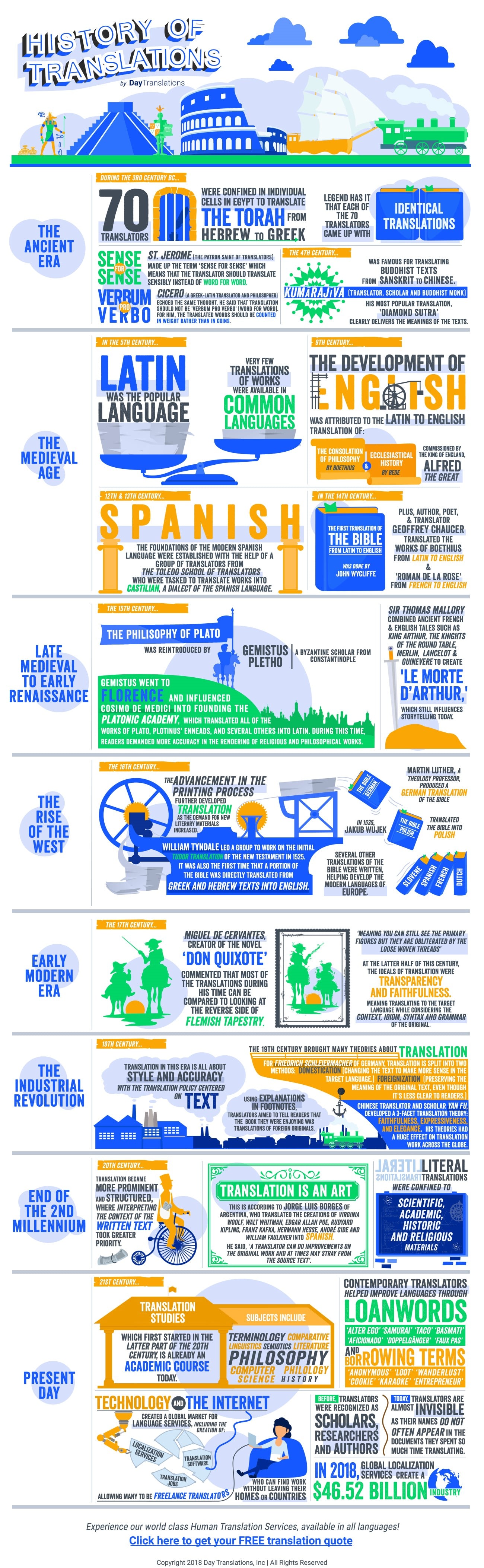 The History of Translation [Infographic] | The Day Blog