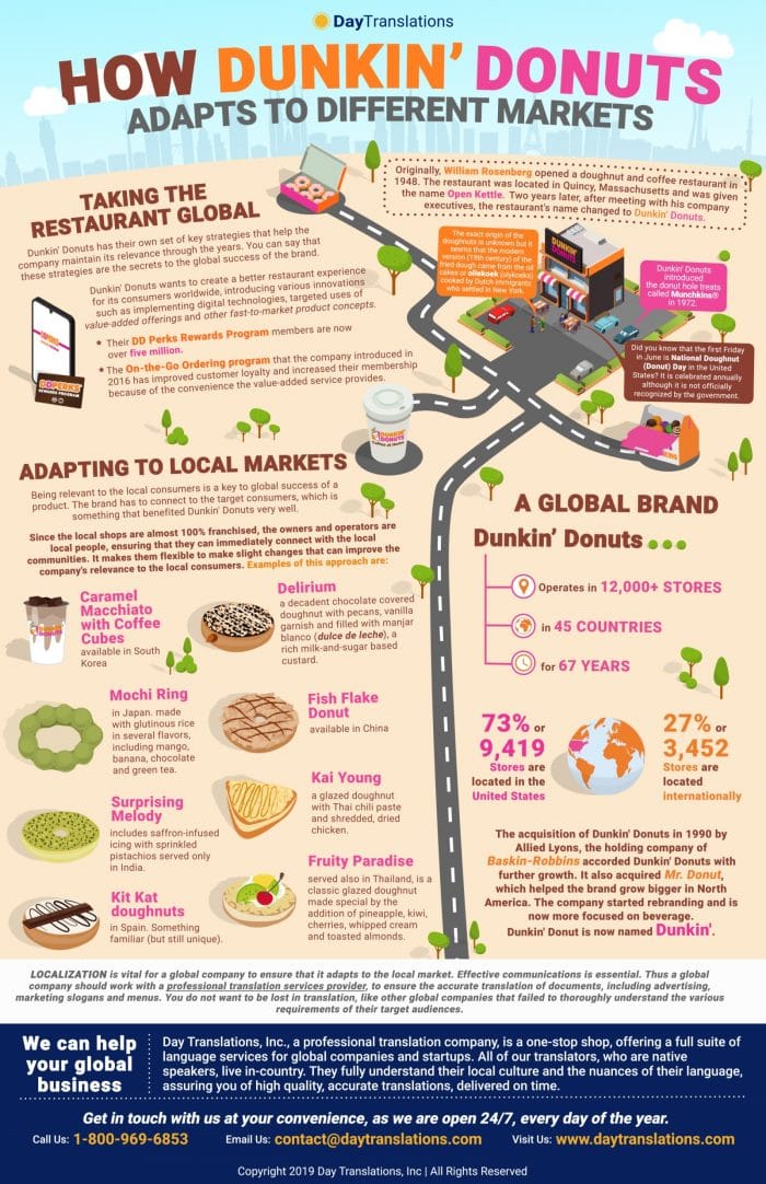 How Dunkin' Donuts Adapts to Different Markets