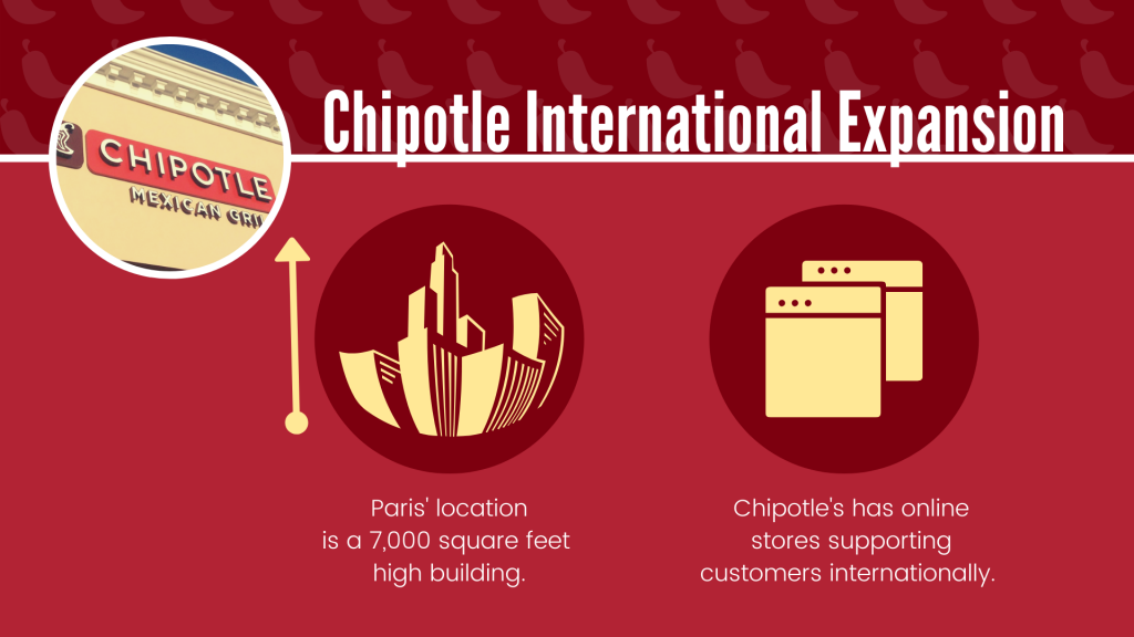 Chipotle's International Expansion – Strategy, Prices & More