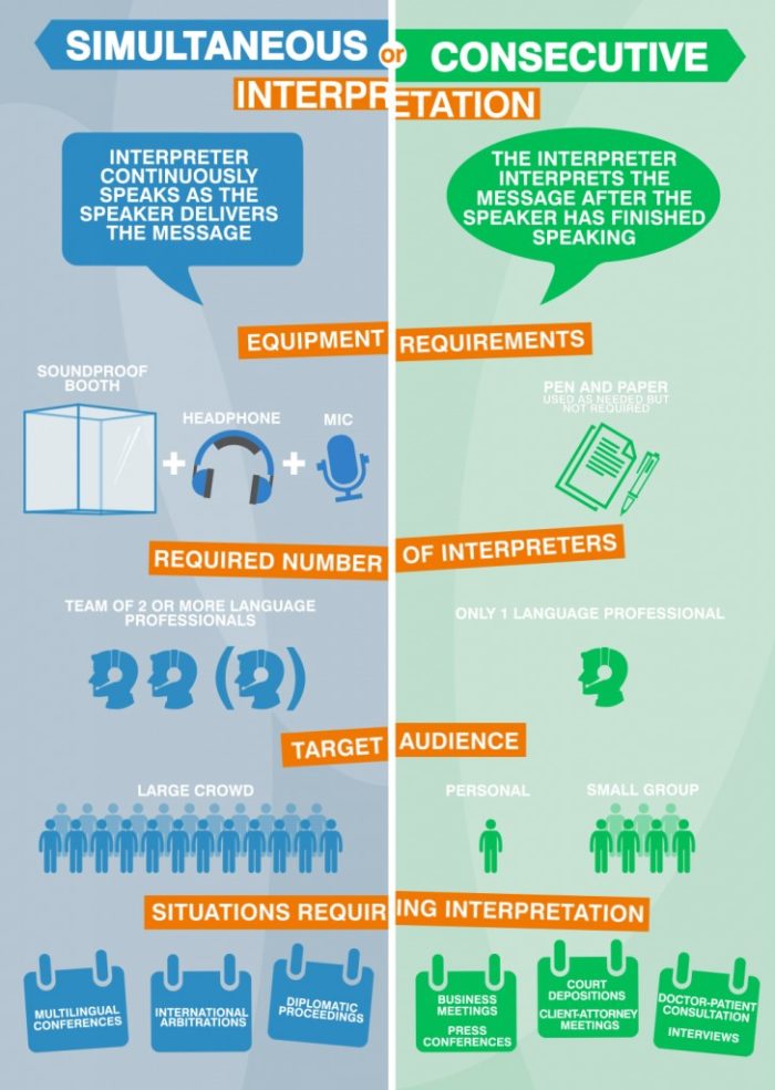 Simultaneous vs Consecutive Interpretation | DayTranslations
